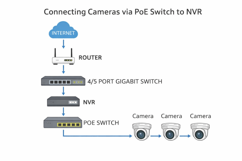 How to Connect Hikvision Cameras via PoE Switch to NVR (Network Setup ...